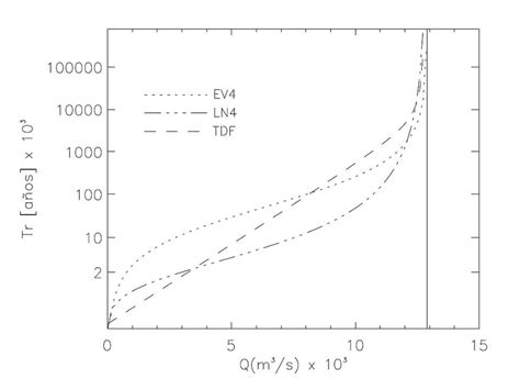 N Boteros Dissertation How The Three Upper Bounded Distributions