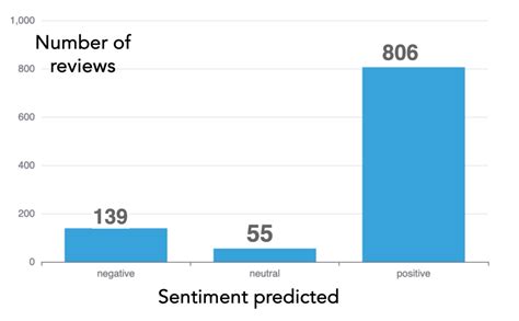 Fine Tuned Llms For Sentiment Prediction How To Analyze And Evaluate Towards Data Science