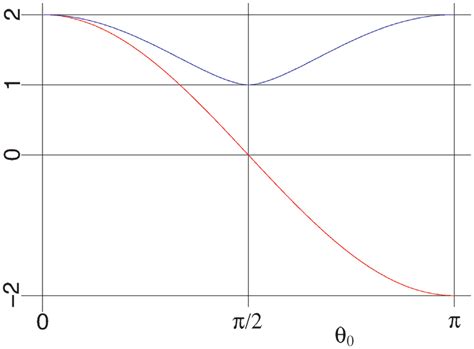 Weight Functions For Quantum Variance Red And Variance Blue Download Scientific Diagram