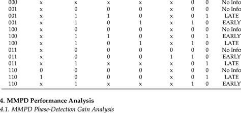 Mmpd Phase Detection Truth Table For Db Pam 4 Mode Errdata N−2 Errdata Download Scientific
