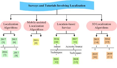 figure 1 from a survey on dv hop localization techniques in three