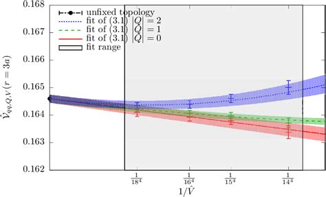 The Static Potential In Lattice Units ˆ V Q ¯ Qqv ˆ R 3 As A Download Scientific