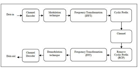 1 Architecture Of Digital Ofdm Transceiver Download Scientific Diagram