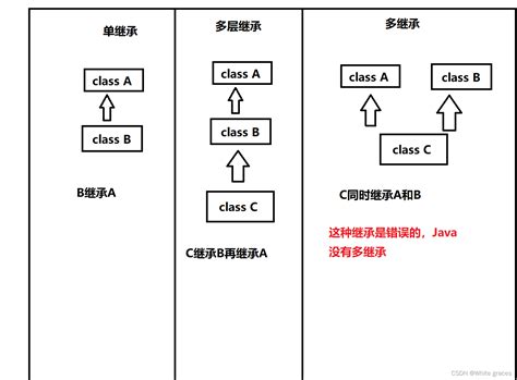 “继承与组合：代码复用的两种策略“组合关系去复用父类的代码什么意思 Csdn博客