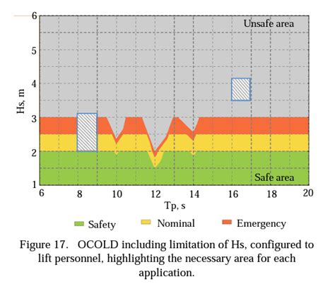 Development Of Operational Limit Diagrams For Offshore Lifting Procedures Techcon