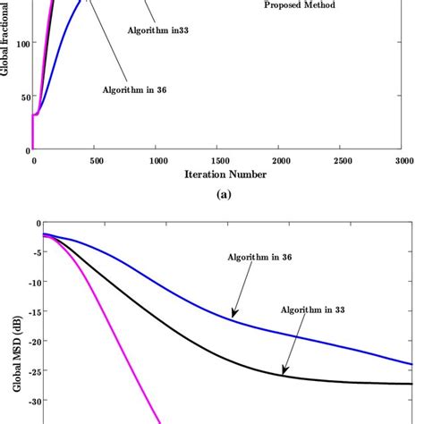 The Evolution Curves Of Global Tap Length A And Msd B For Different