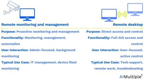 Top 8 Remote Desktop Tools Features And Pricing Compared