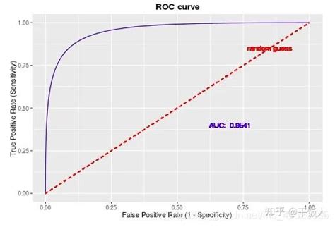 评价指标：iou 准确率 精度 召回率 F1值 Fpr Pr曲线andap值andap50 Ap60andmap Roc曲线和auc Fps 知乎