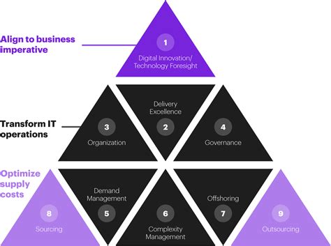 Technology And Operating Model Transformation Korea Kearney