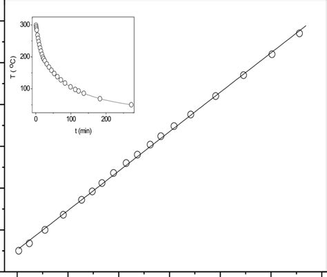Typical Temperature Vs Time Curve During Heating The Film Samples Download Scientific
