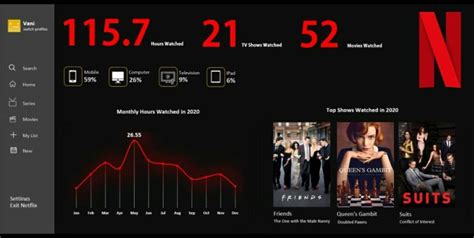 datavisualization excel datafam dataanalytics netflix data