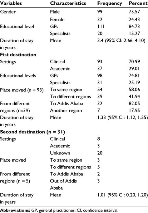 Characteristics Of Repeated Turnover Events Between September 2009 And