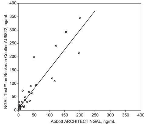 linear regression analysis of ngal test™ on beckman coulter