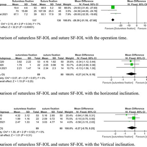 Meta Analysis On Operation Time And Intraocular Lens Inclination A