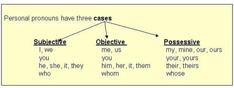 The Pronouns Function In A Sentencedetermines Which Case To Use