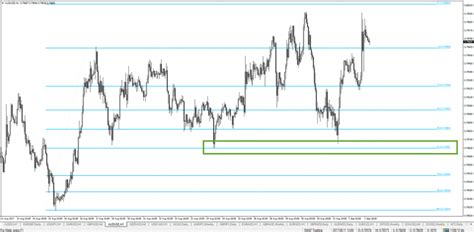 SNR Forex Meaning What Are Support And Resistance Levels In FX