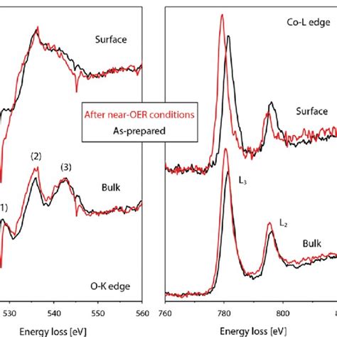 Electron Energy Loss Spectroscopy Eels Analysis Is Performed In The Download Scientific