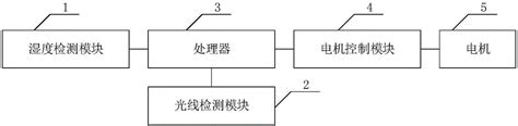 智能晾衣系统和方法与流程 2