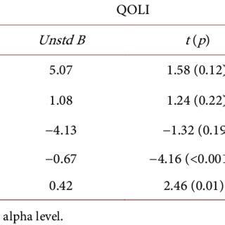 Generalized Linear Regression Findings Download Scientific Diagram