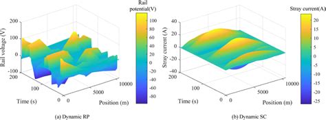 Dynamic Distribution Of Rp And Sc Download Scientific Diagram