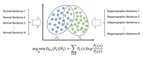 论文研读｜生成式文本隐写发展综述 Csdn博客