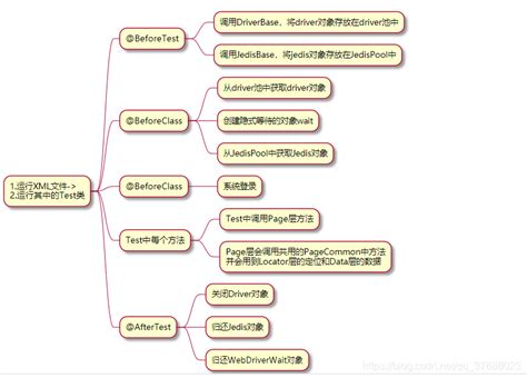 如何做ui自动化？这里有一份java Selenium Ui自动化框架等着你java Ui接口自动化接口自动化 框架 选型 Csdn博客