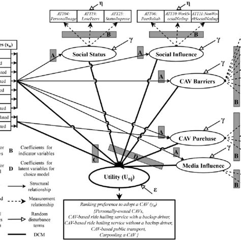 estimation framework and full path diagram for the hybrid choice model