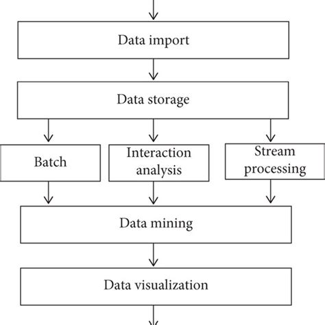 Big Data Technology Framework Download Scientific Diagram