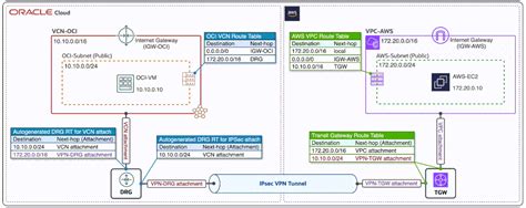 Packet Flow Through Vpn Tunnel Within Oci And Aws Clouds