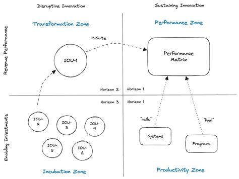 Balancing Learning And Performance