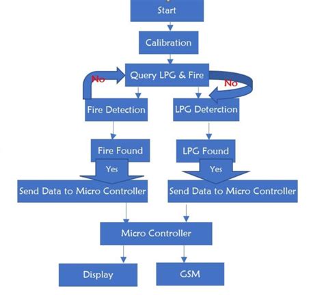 Algorithm For Detecting Gas Leakage 32 Download Scientific Diagram