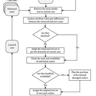 Methodological Approach Of The Proposed DSS Adapted From 7 Download Scientific Diagram