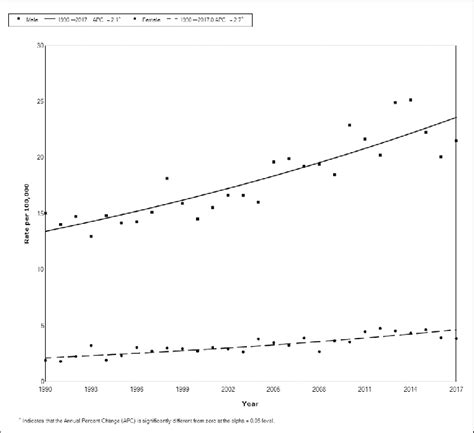 Gender Specific Bladder Cancer Incidence Trends Using Joinpoint