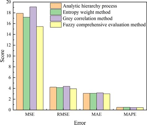 Error Comparison Of Different Evaluation Models Download Scientific Diagram