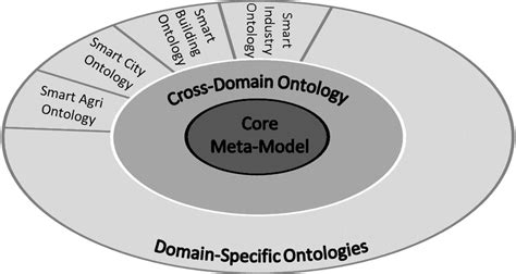 Layered Approach Used To Define NGSI LD Information Model In This Download Scientific Diagram
