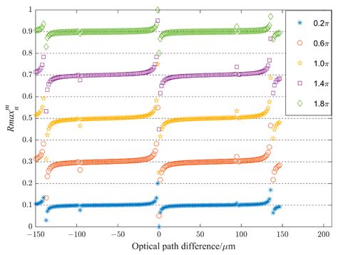 A Phase Difference Measurement Method For Integrated Optical