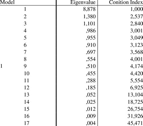 Collinearity Diagnostics Download Table