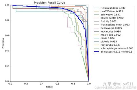 如何使用yolov8训练使用 农业类虫害害虫目标检测数据集 虫害数据集 并实现可视化及评估 训练集6201张图片 验证集770张图片 15类