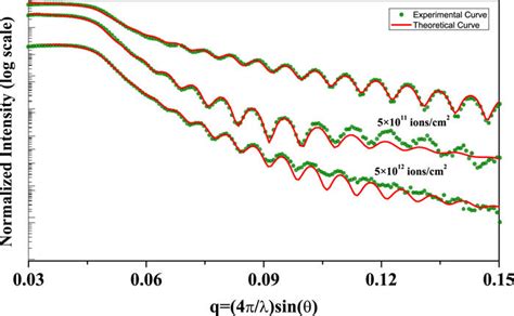X Ray Reflectivity Pattern Of Co Doped Tio2 Thin Films Before And After Download Scientific