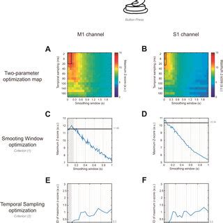 Two Parameter Optimization For Motor Single Class Paradigms A B Download Scientific Diagram