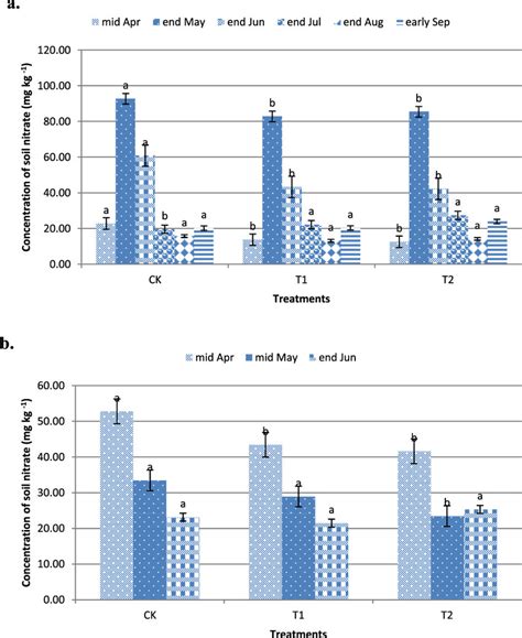 Soil Nitrate Concentrations In The 030 Cm Soil Layer Download