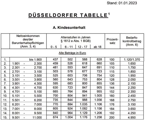 Neue D Sseldorfer Tabelle So Viel Unterhalt Ist F Llig Sbs
