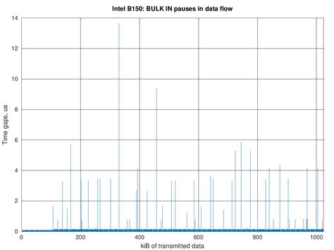 superspeed usb host controllers diversity in bulk data traffic patterns
