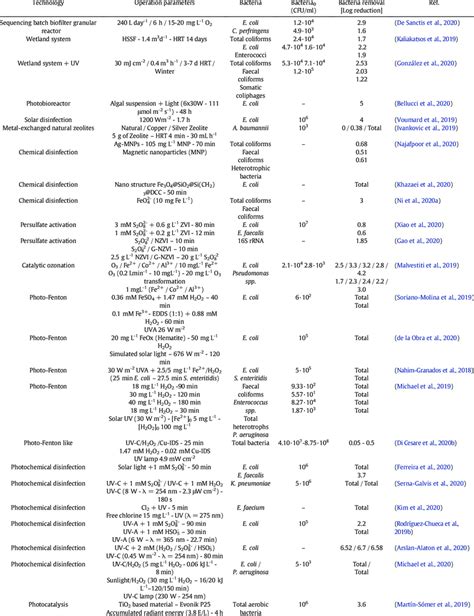 Technologies For Pathogen Removal From Wastewater Sources Download