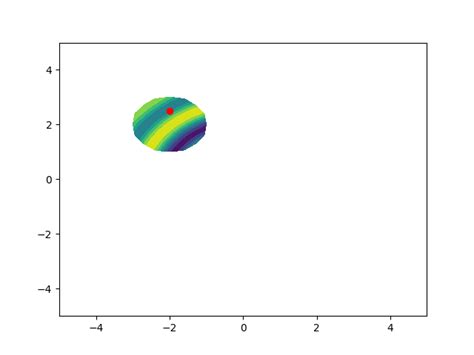 Python Matplotlib How To Render Only A Small Region Of A Larger