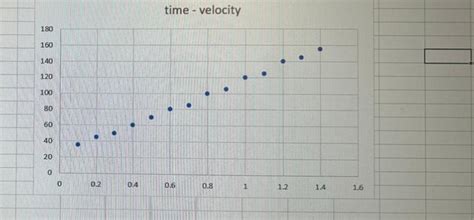 Solved Time VelocityQ From The Principles Of Calculus Chegg