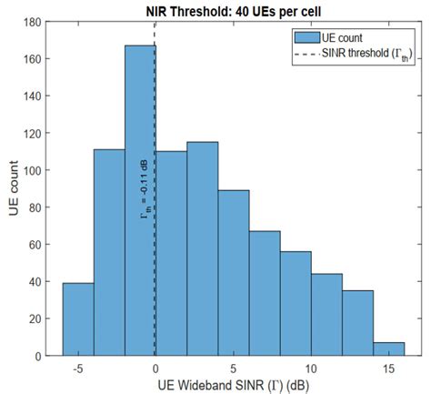Wideband Sinr Distribution For 40 Ues Download Scientific Diagram