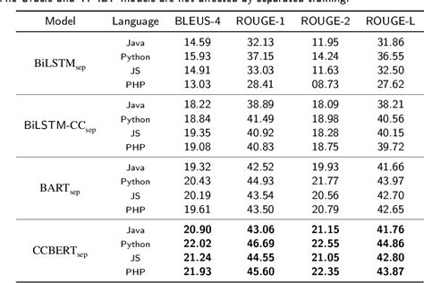 Table 5 From Improving Stack Overflow Question Title Generation With