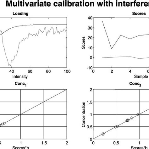 Pdf Multivariate Calibration What Is In Chemometrics For The Analytical Chemist