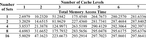 Variation Of Cache Effectiveness With Cache Size And Number Of Cache Download Scientific